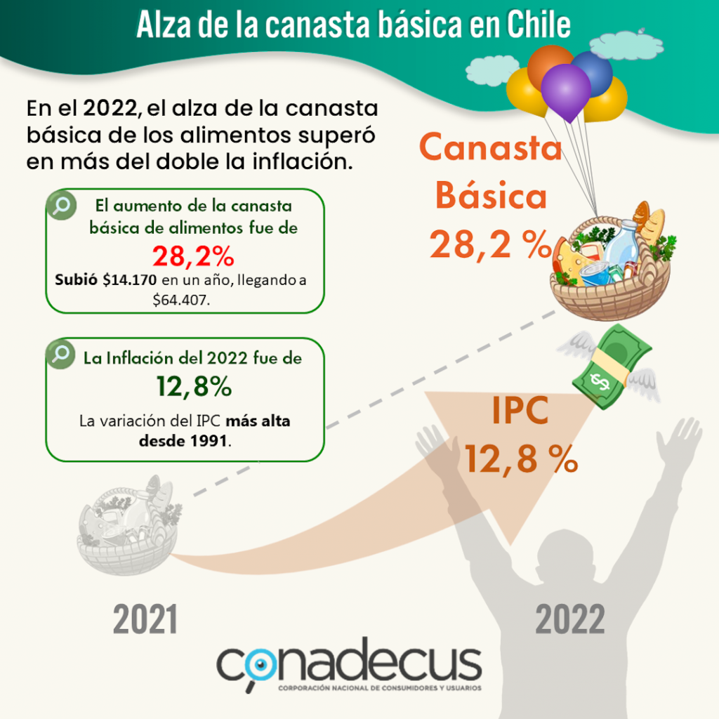 Nueva alza en canasta básica: Chile duplica inflación alcanzando más del 28% - Conadecus