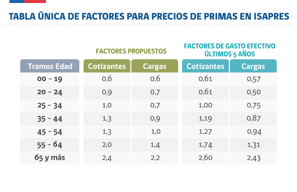 Detalles clave para entender la Ley Corta Isapres - Conadecus